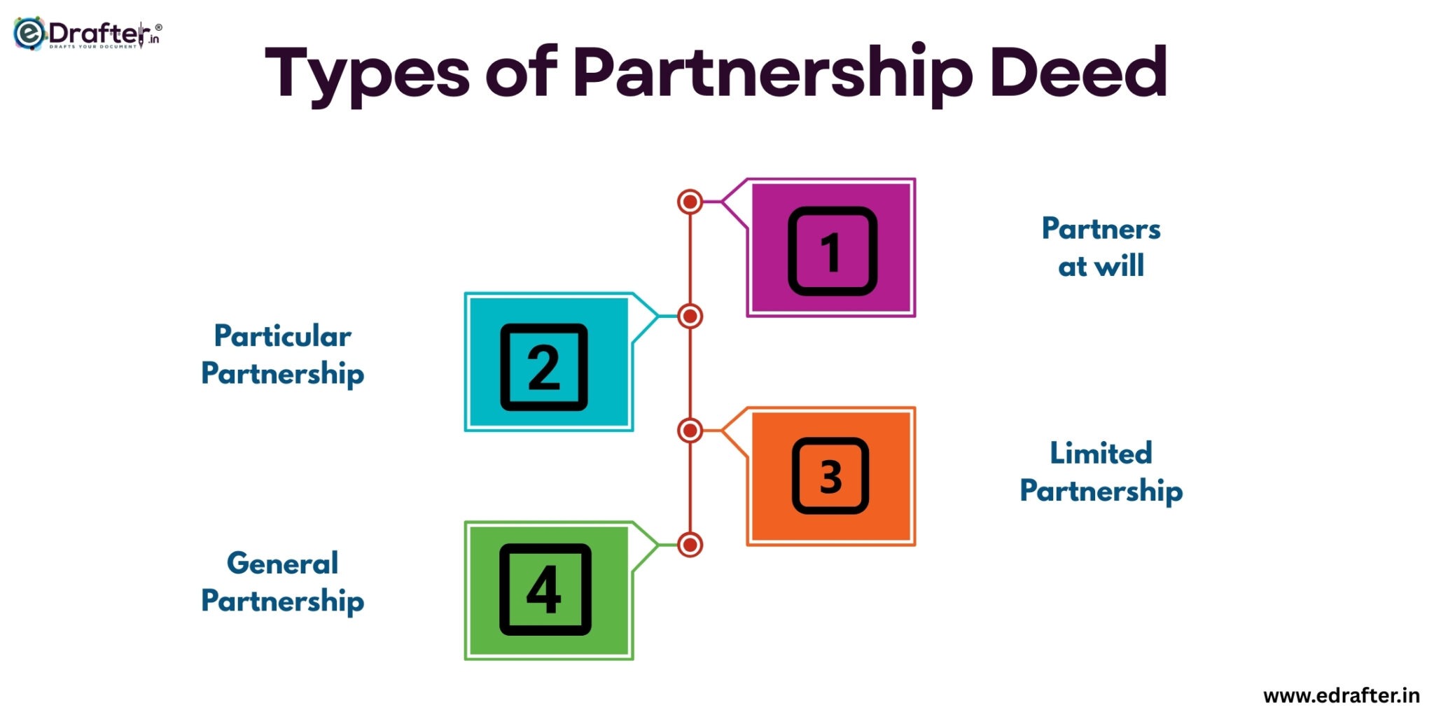 What Is Partnership Deed And Its Content? - eDrafter