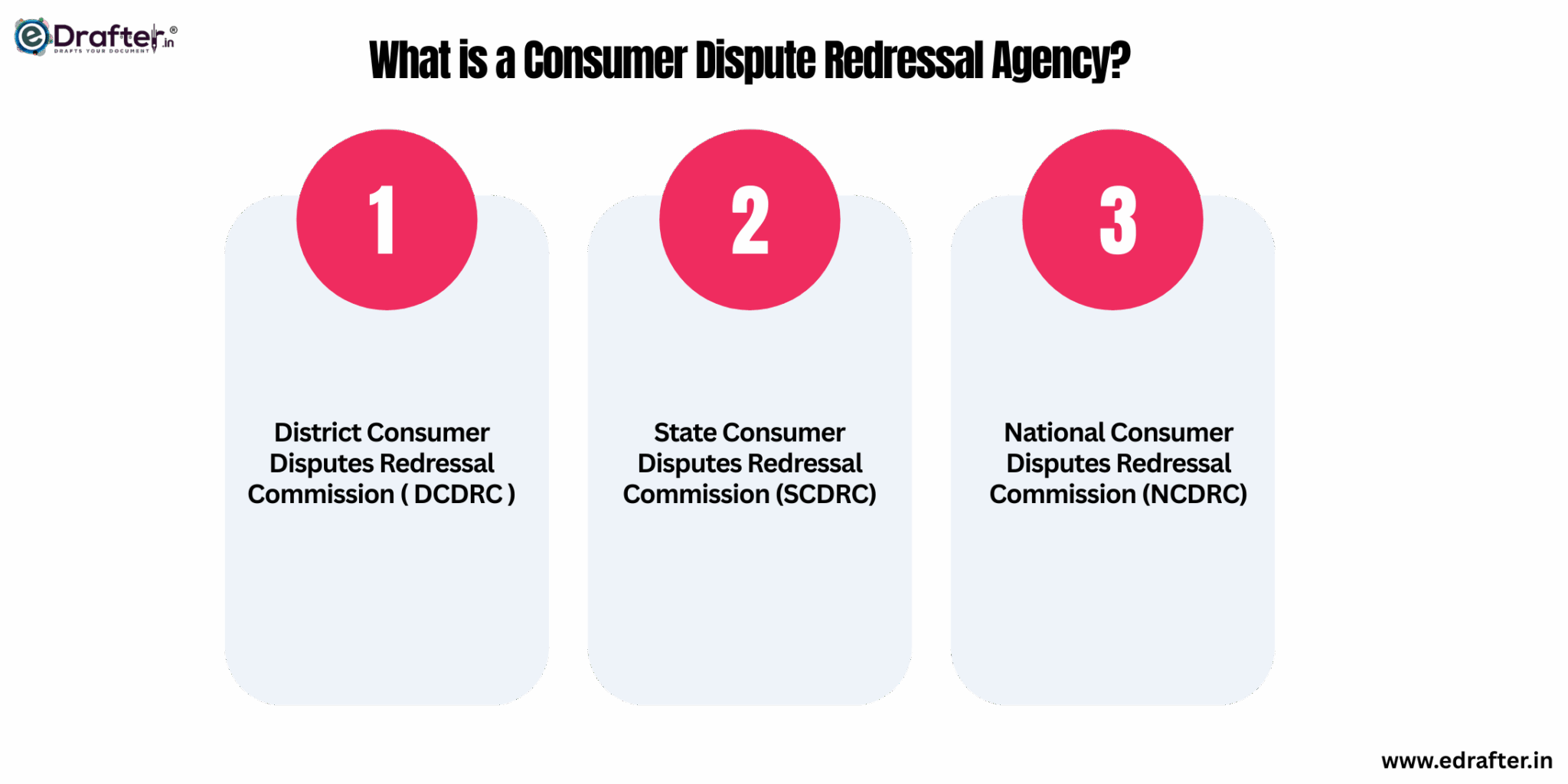 How Do Consumer Disputes Redressal Agencies Work? - eDrafter