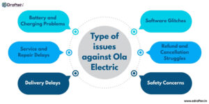 Consumer Complaint Against Ola Electric - eDrafter