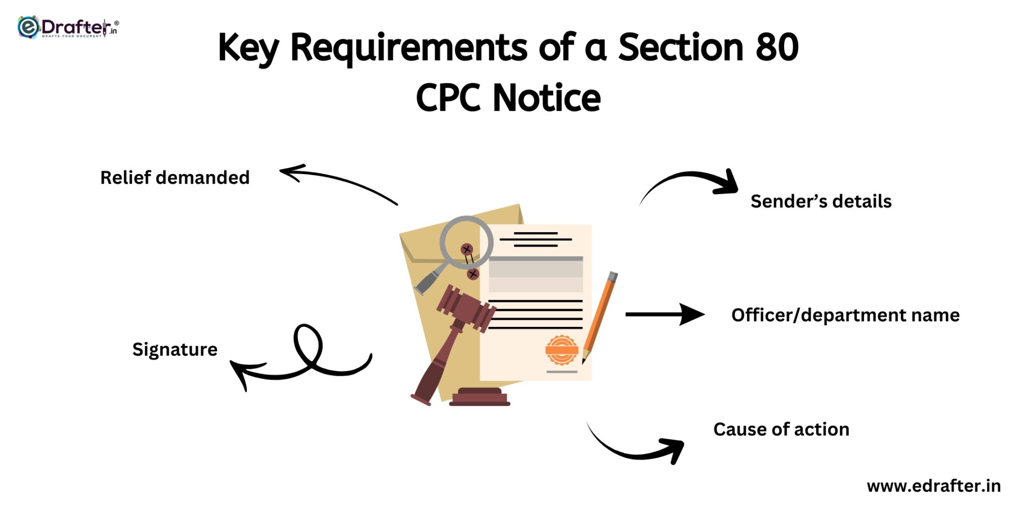 Notice under Section 80 CPC | Meaning & Contents - eDrafter